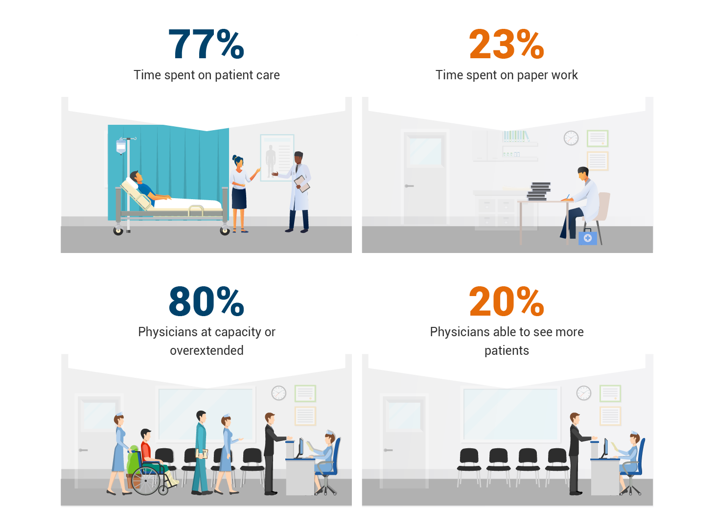 The Best Practices to Avoid Physician Burnout